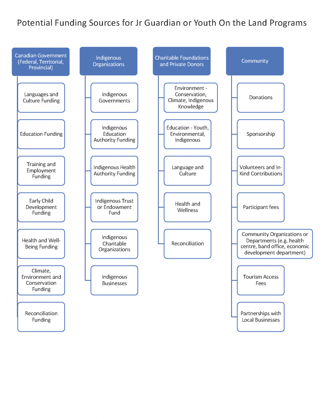Jr Guardian or Youth On the Land Programs Funding Placement | Indigenous Guardians Toolkit